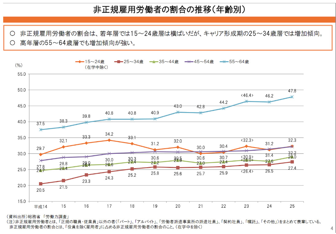 正社員以外で働くことの実態について | UZUZ｜第二新卒/既卒/フリーター/新卒向け就職/転職サポート